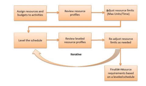 Using the Leveling Functionality in Primavera | TEPCO Solutions
