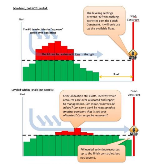 Using the Leveling Functionality in Primavera | TEPCO Solutions